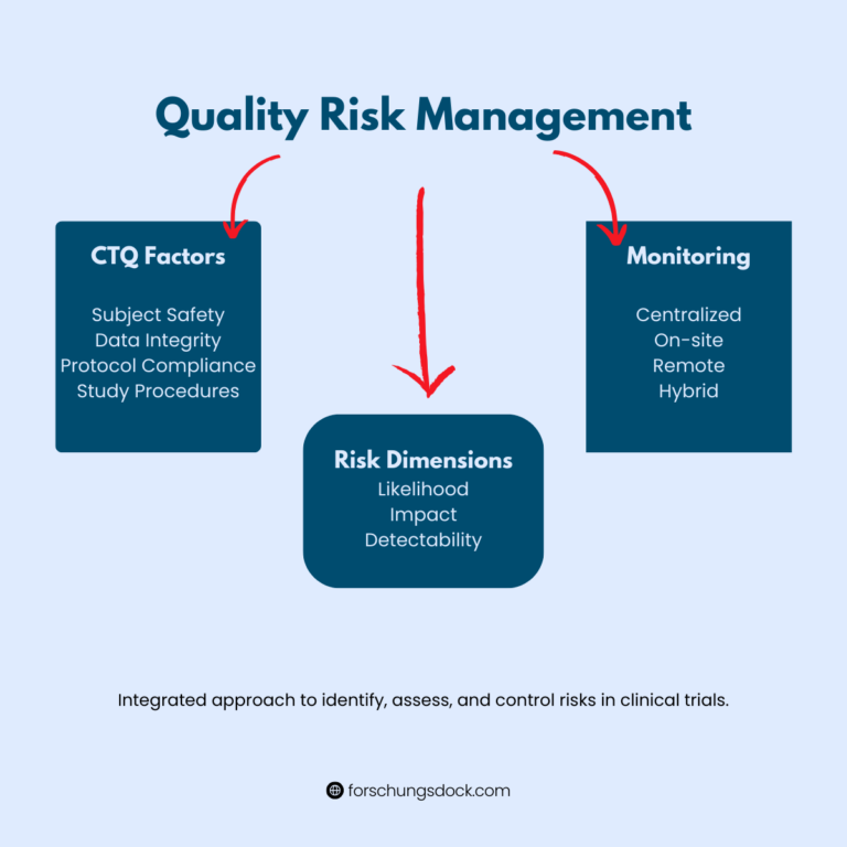 Risk-Based Quality Management in Clinical Trials: A Comprehensive Guide ...